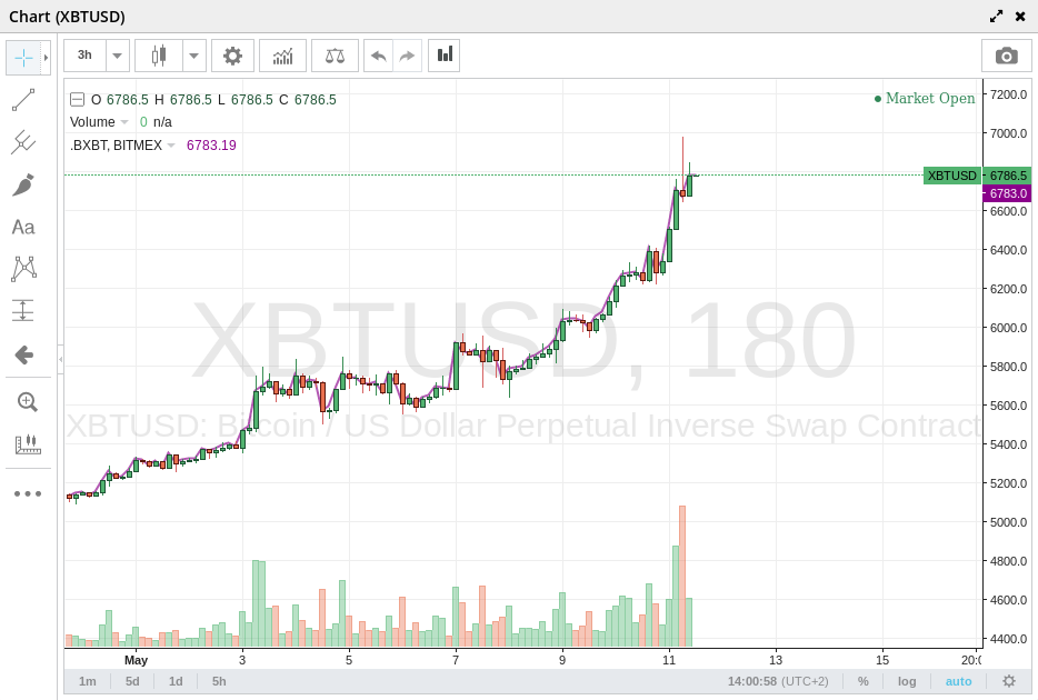 Liquidated On BitMEX – Why Was My Trade Closed? – MarginBull